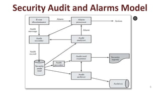 Security auditing architecture | PPTX