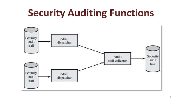 Security auditing architecture | PPTX | Databases | Computer Software and Applications