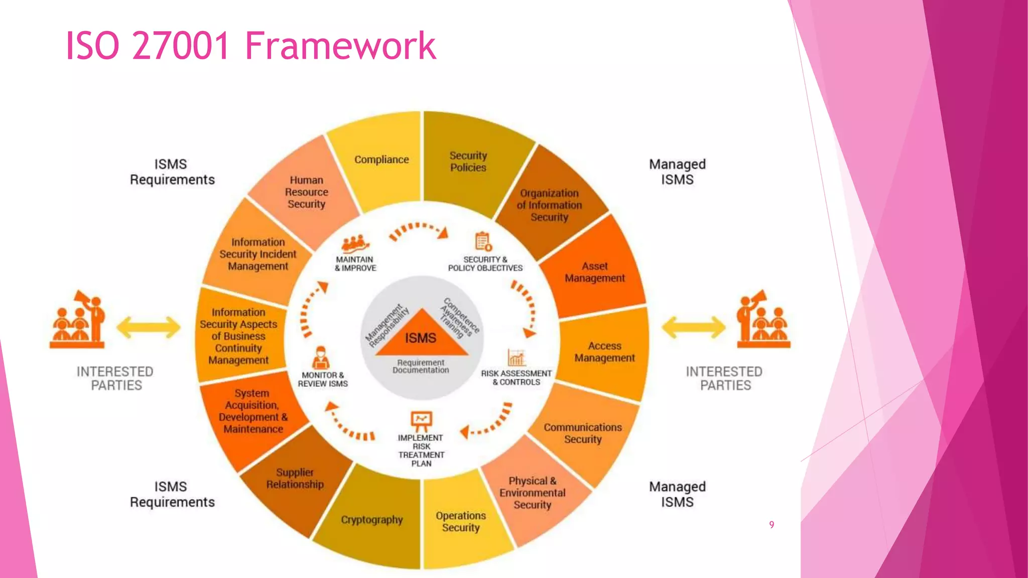 Security audits & compliance | PPTX