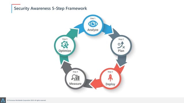 5 Steps To Masterminding An Effective Security Awareness Program | PPT