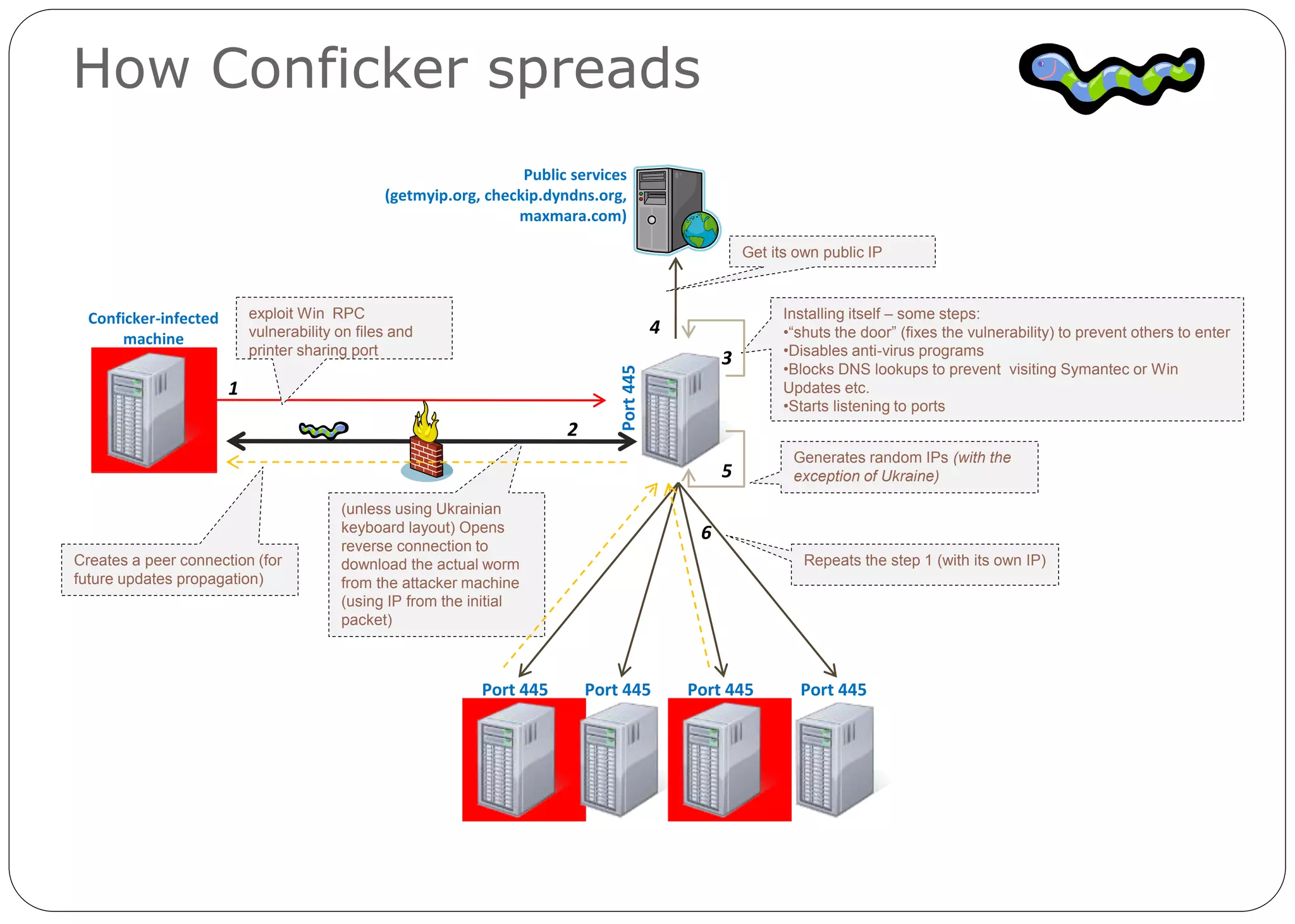Know Your Worm (Conficker) | PPTX