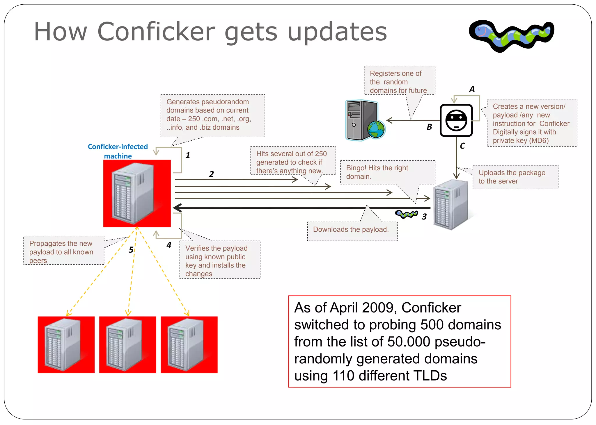 Know Your Worm (Conficker) | PPTX
