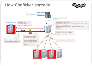 Know Your Worm (Conficker) | PPTX