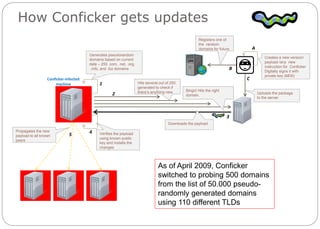 Know Your Worm (Conficker) | PPTX