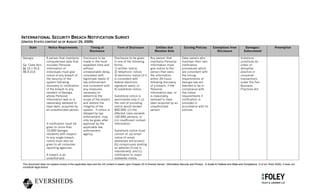 Security Breach Laws | PPT