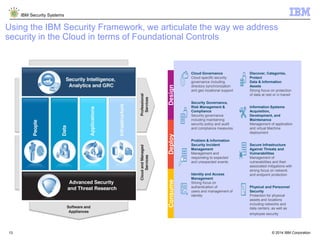 Security Building Blocks of the IBM Cloud Computing Reference Architecture | PPT
