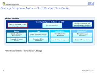 Security Building Blocks of the IBM Cloud Computing Reference ...