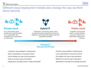 Security Building Blocks of the IBM Cloud Computing Reference Architecture | PPT