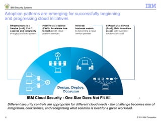 Security Building Blocks of the IBM Cloud Computing Reference Architecture | PPT