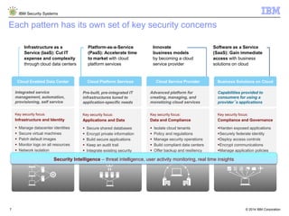 Security Building Blocks of the IBM Cloud Computing Reference Architecture | PPT