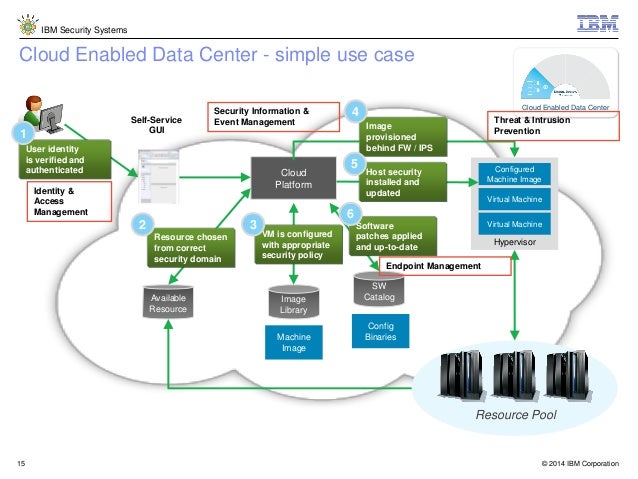 Security Building Blocks of the IBM Cloud Computing Reference Archite…