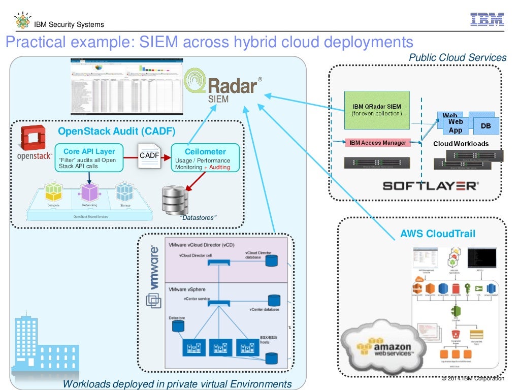 Security Building Blocks of the IBM Cloud Computing Reference Archite…