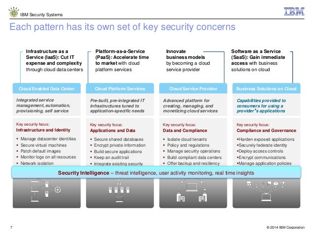 Security Building Blocks of the IBM Cloud Computing Reference Archite…