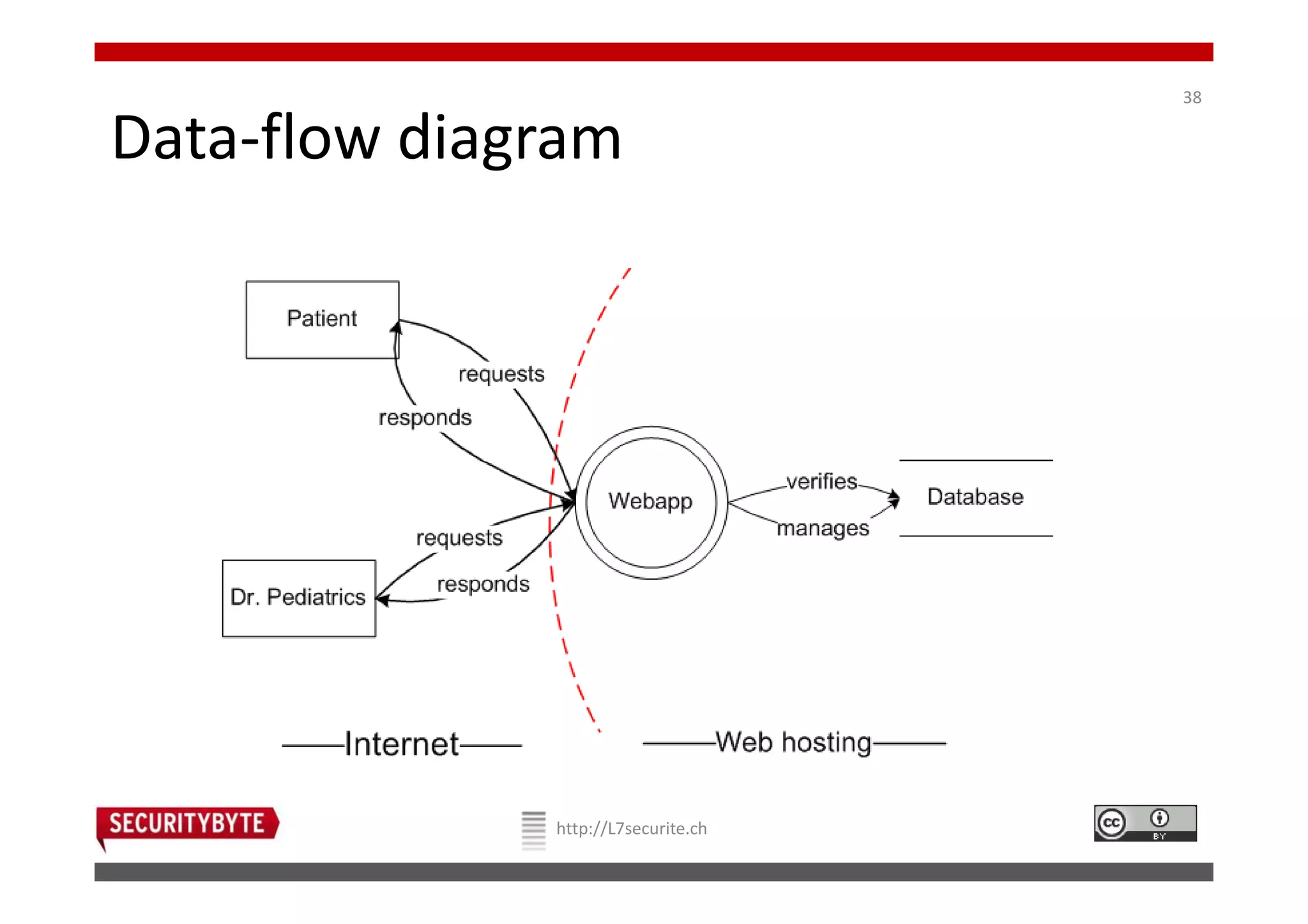 Rapid Threat Modeling : case study | PDF | Internet | Computing