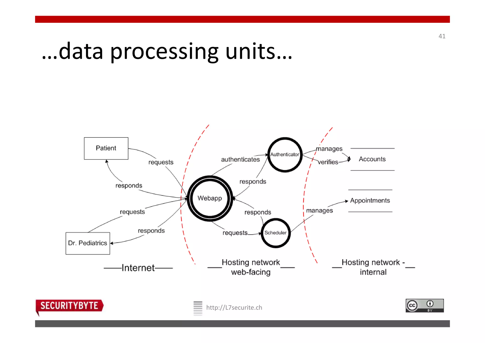 Rapid Threat Modeling : case study | PDF | Internet | Computing