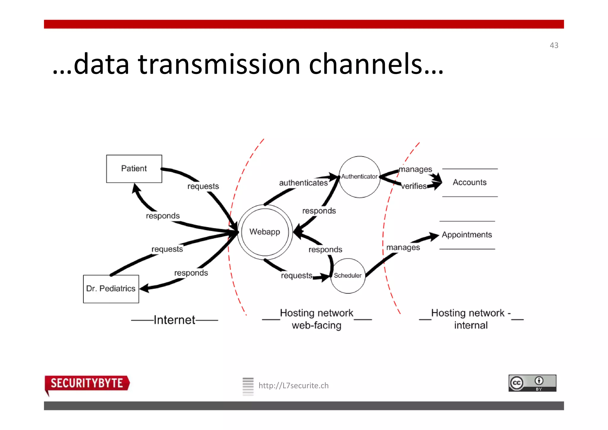 Rapid Threat Modeling : case study | PDF | Internet | Computing