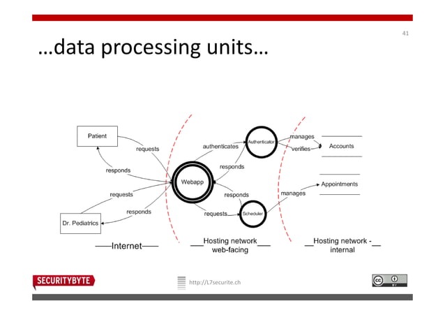 Rapid Threat Modeling : case study | PDF | Internet | Computing
