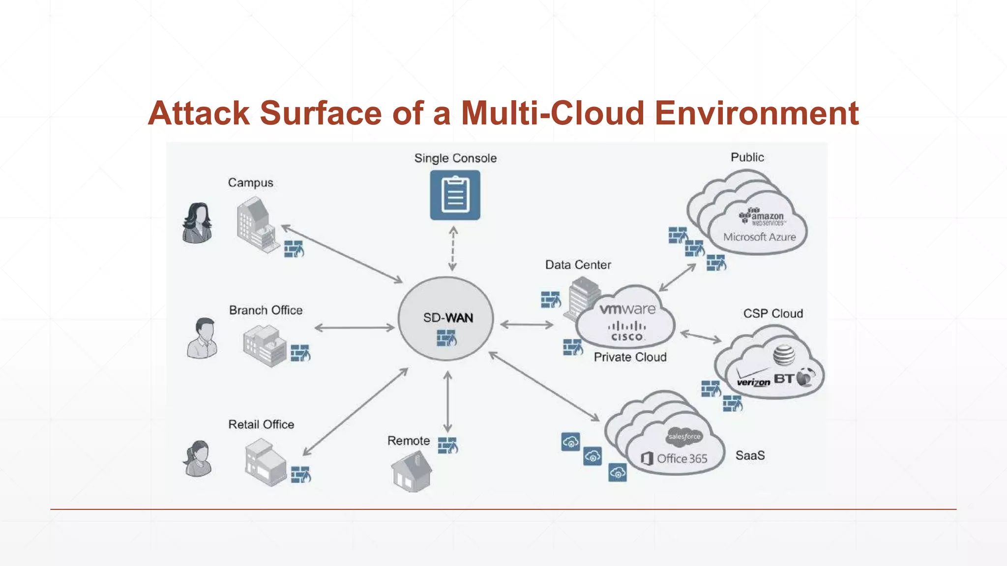 Security Challenges In A Multi Cloud Environment Ppt