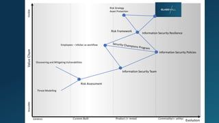 Security Champions Programme | PPTX