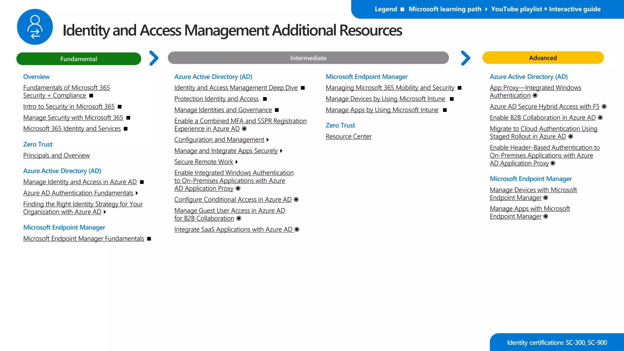 Security, Compliance and Identity Partner Enablement Resource Guide.pdf