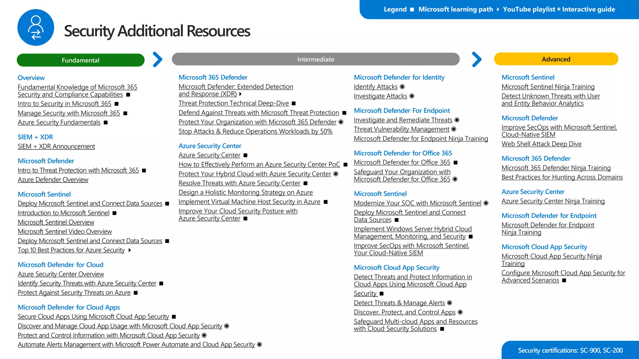Security, Compliance and Identity Partner Enablement Resource Guide.pdf