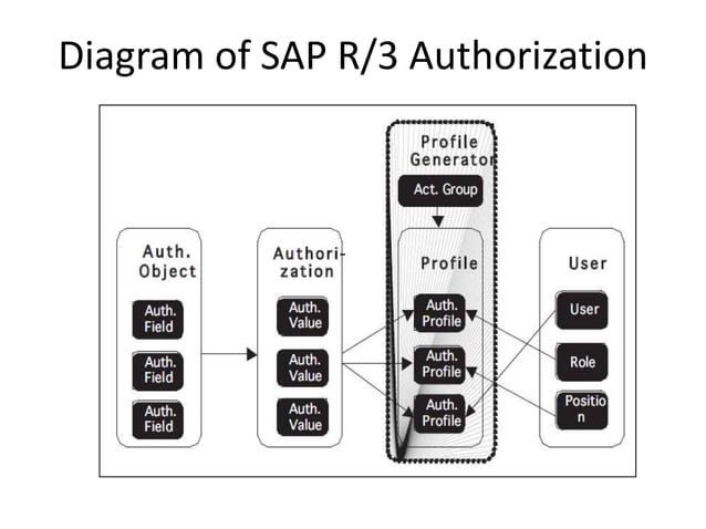 Security concerns in web erp | PPTX | Computer Software and ...