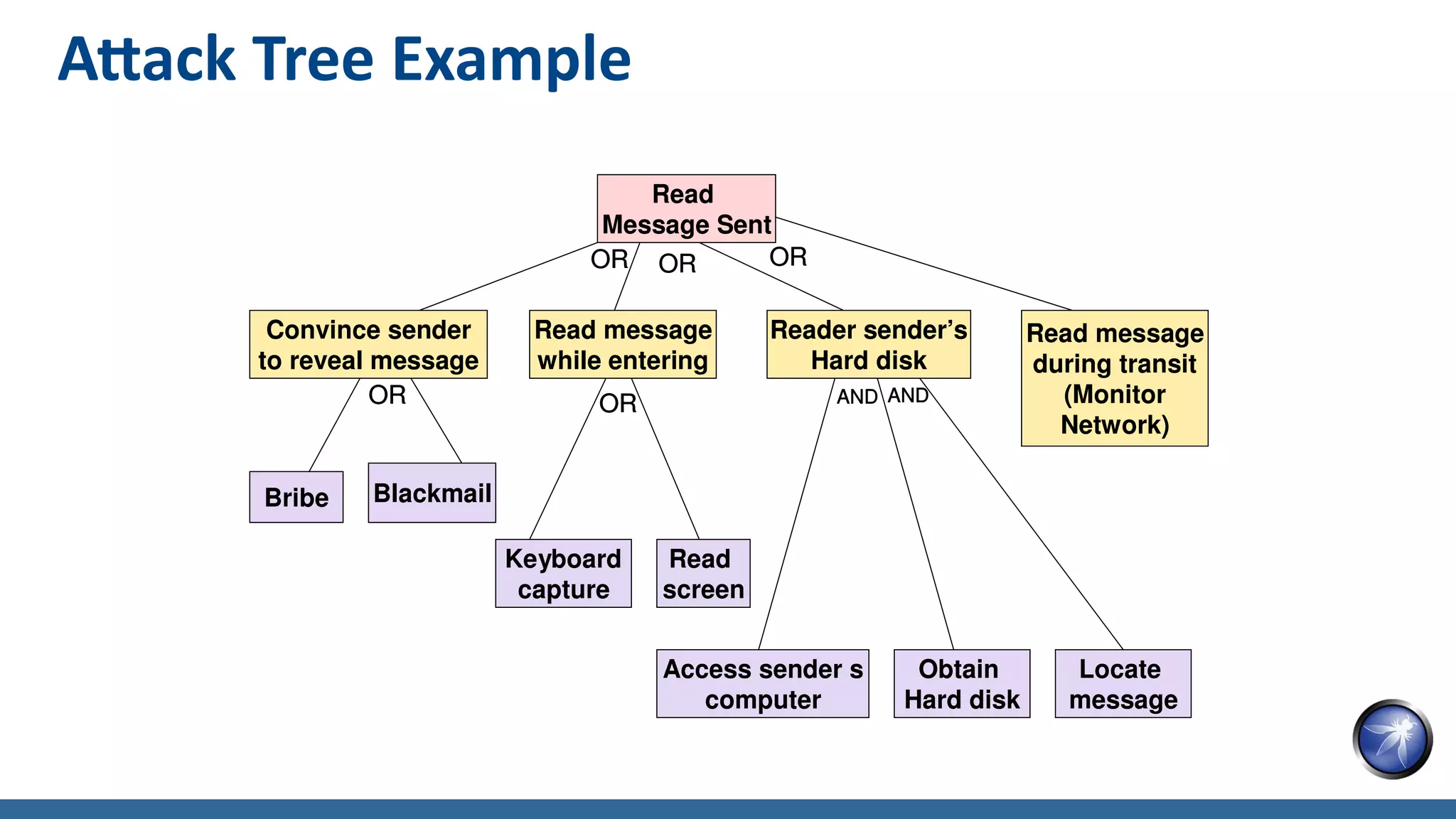 Secure Design Threat Modeling Ppt
