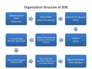 Security exchange board of india | PPTX | Stocks and Bonds | Personal ...