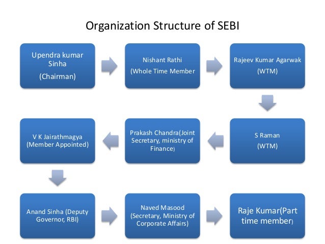 Security exchange board of india