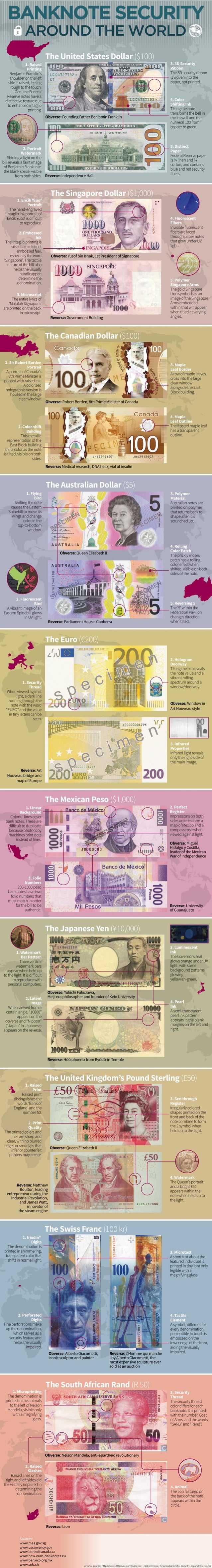 Banknote Security Around The World | PDF