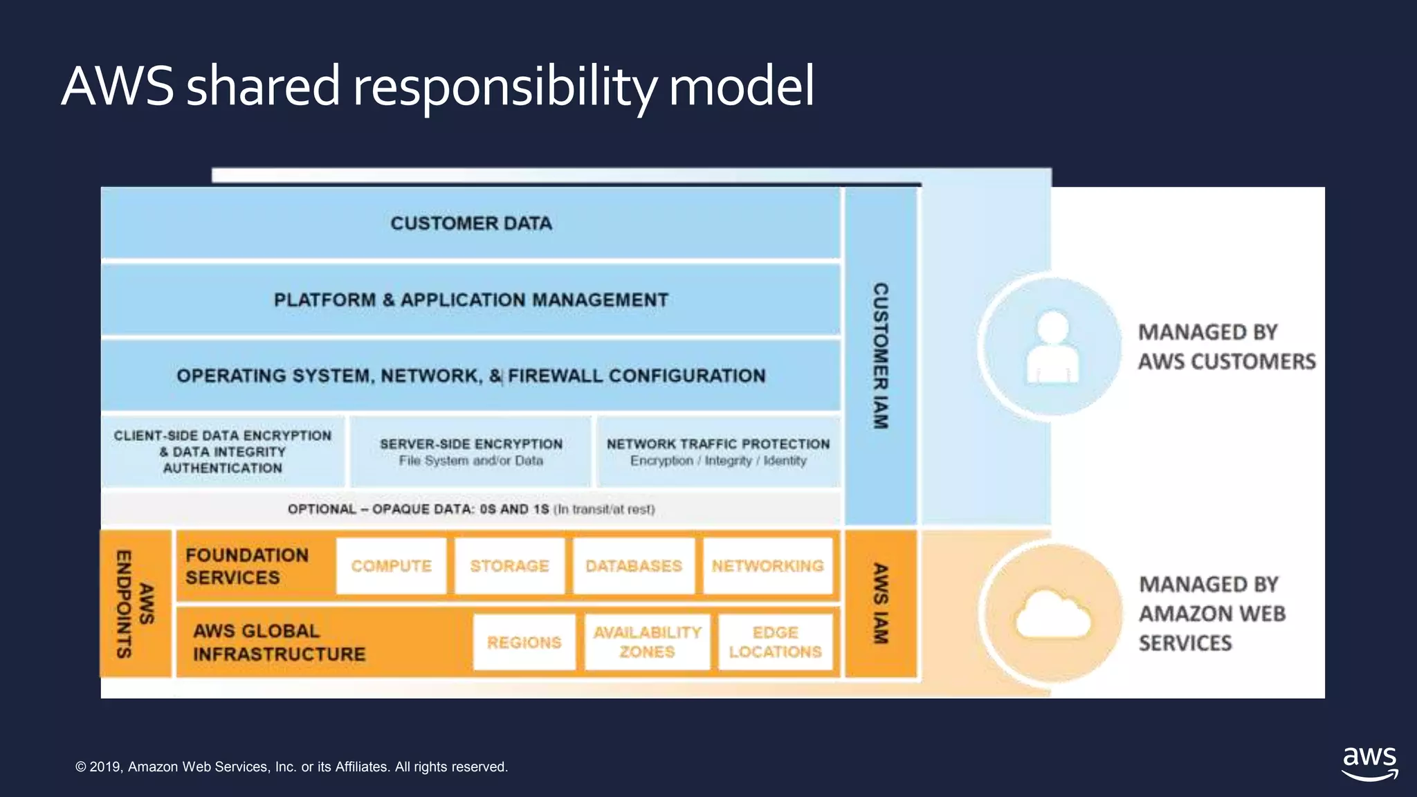 Security framework shakedown_-_chart_your_journey_with_aws_best ...