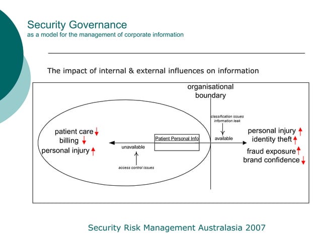 Security Governance | PPT