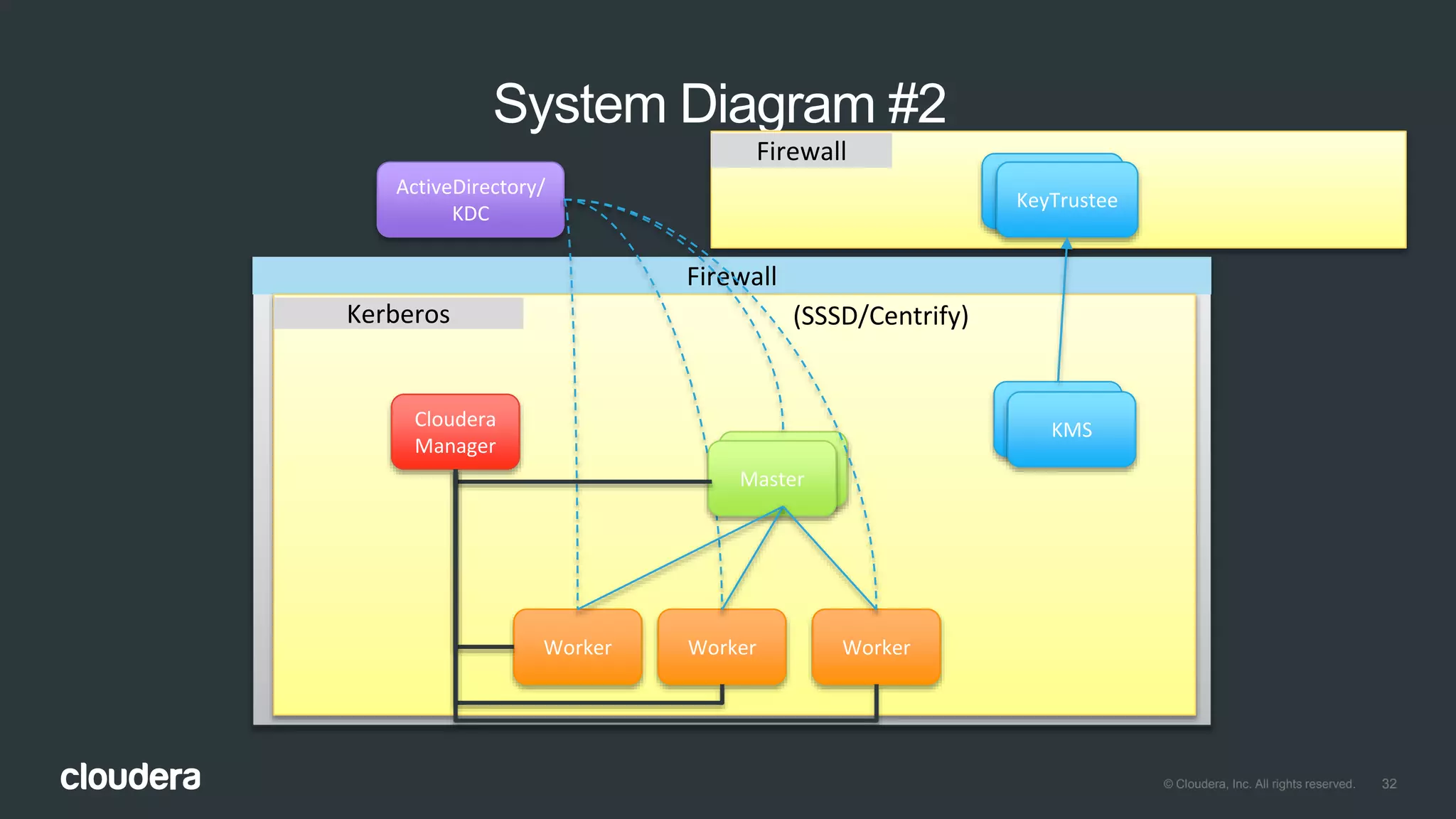 Security implementation on hadoop | PPT