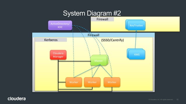 Security implementation on hadoop | PPT