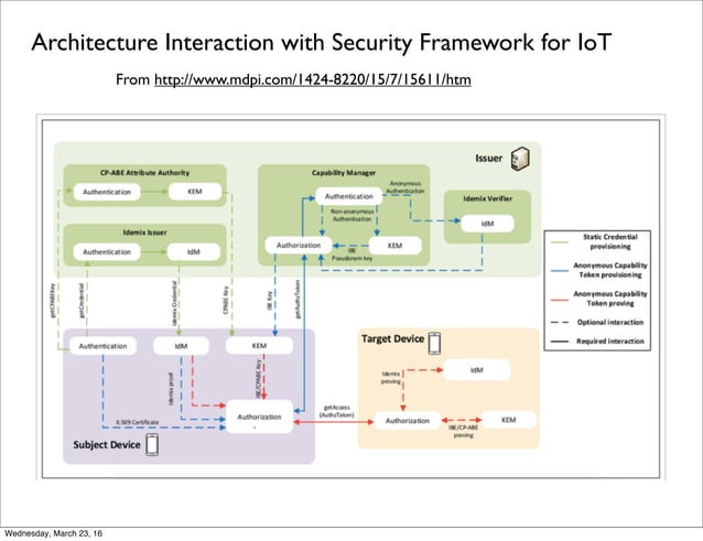 Security in Cyber-Physical Systems | PDF