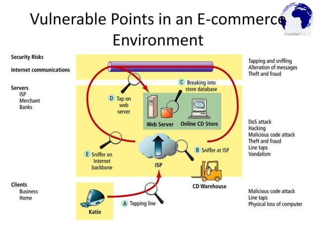Security in e commerce | PPTX