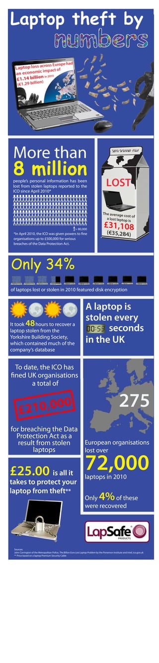 Laptop theft infographic | PDF