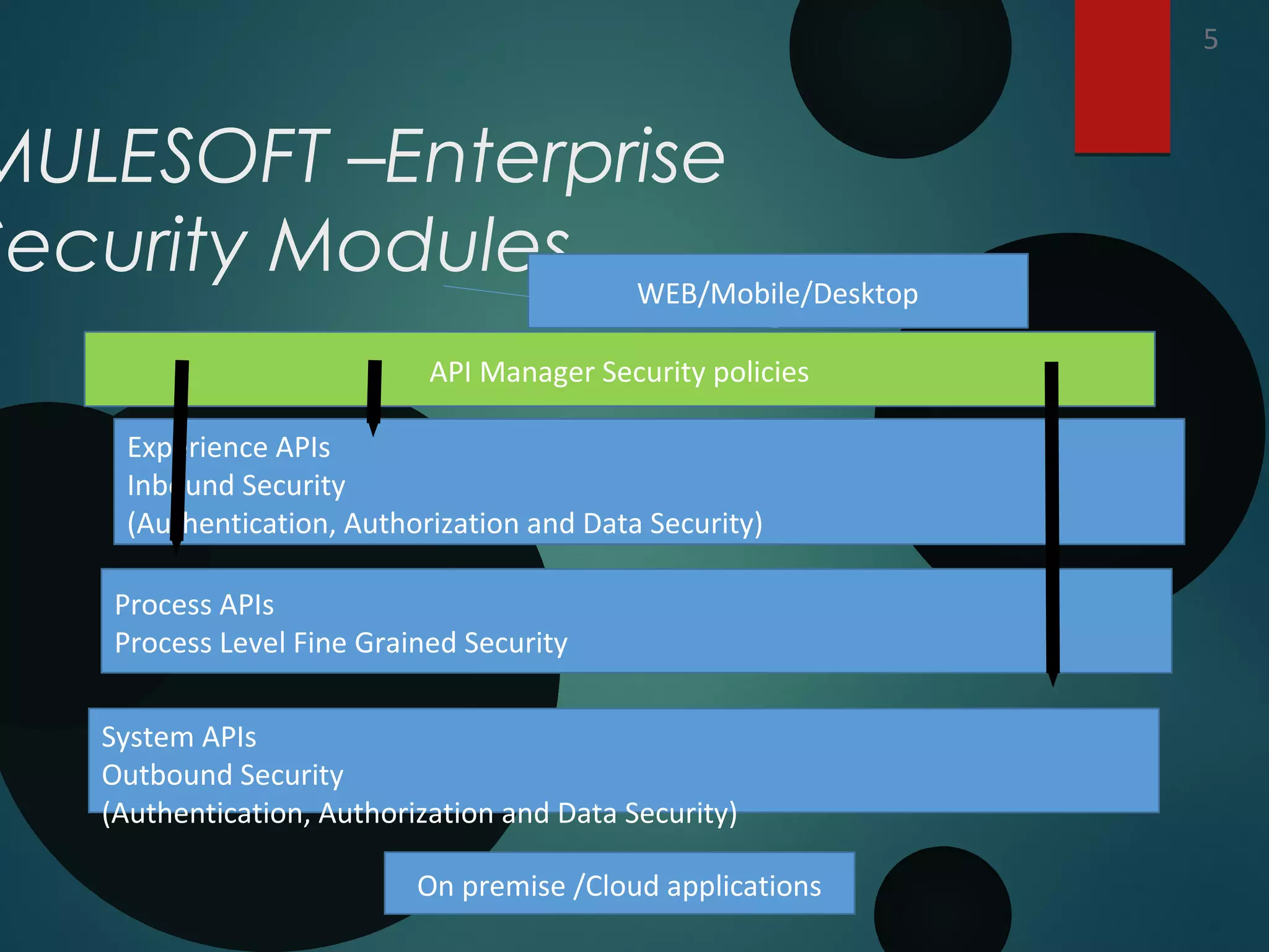 Security in mulesoft | ODP