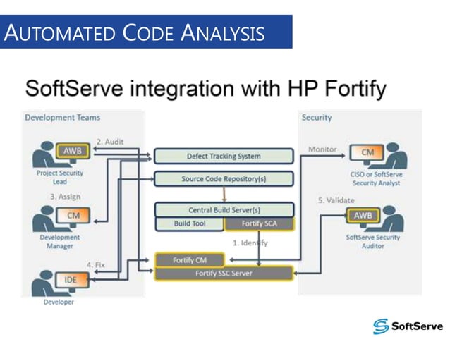Intro to Security in SDLC | PPTX | Computer Software and Applications ...