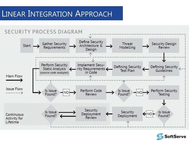 Intro to Security in SDLC | PPTX | Computer Software and Applications ...