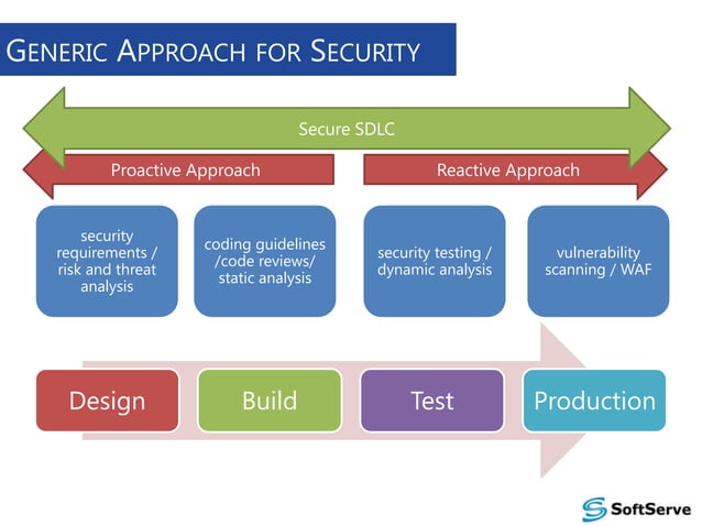Intro to Security in SDLC | PPTX | Computer Software and Applications ...