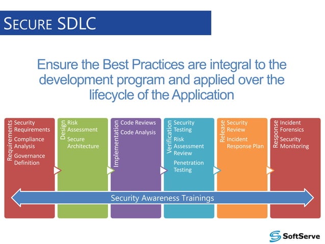 Intro to Security in SDLC | PPTX | Computer Software and Applications ...