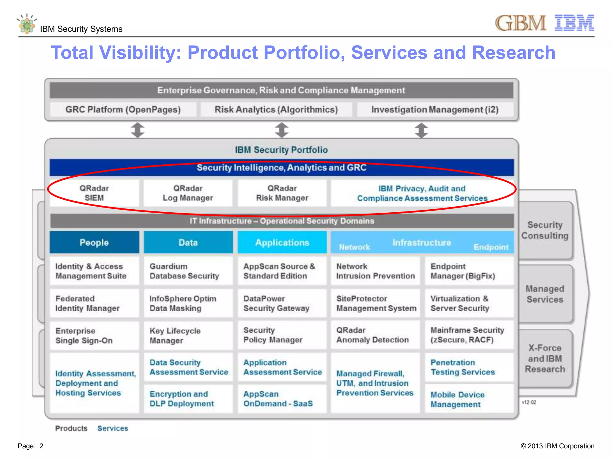 IBM Security intelligence v1 - ahmed el nahas | PPT