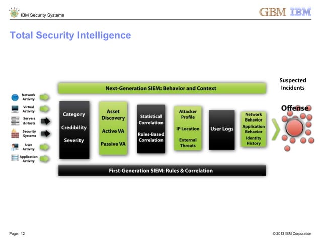 IBM Security intelligence v1 - ahmed el nahas | PPT