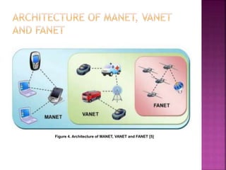 Security issues and challenges in MANET,VANET and FANET: A Survey | PPT