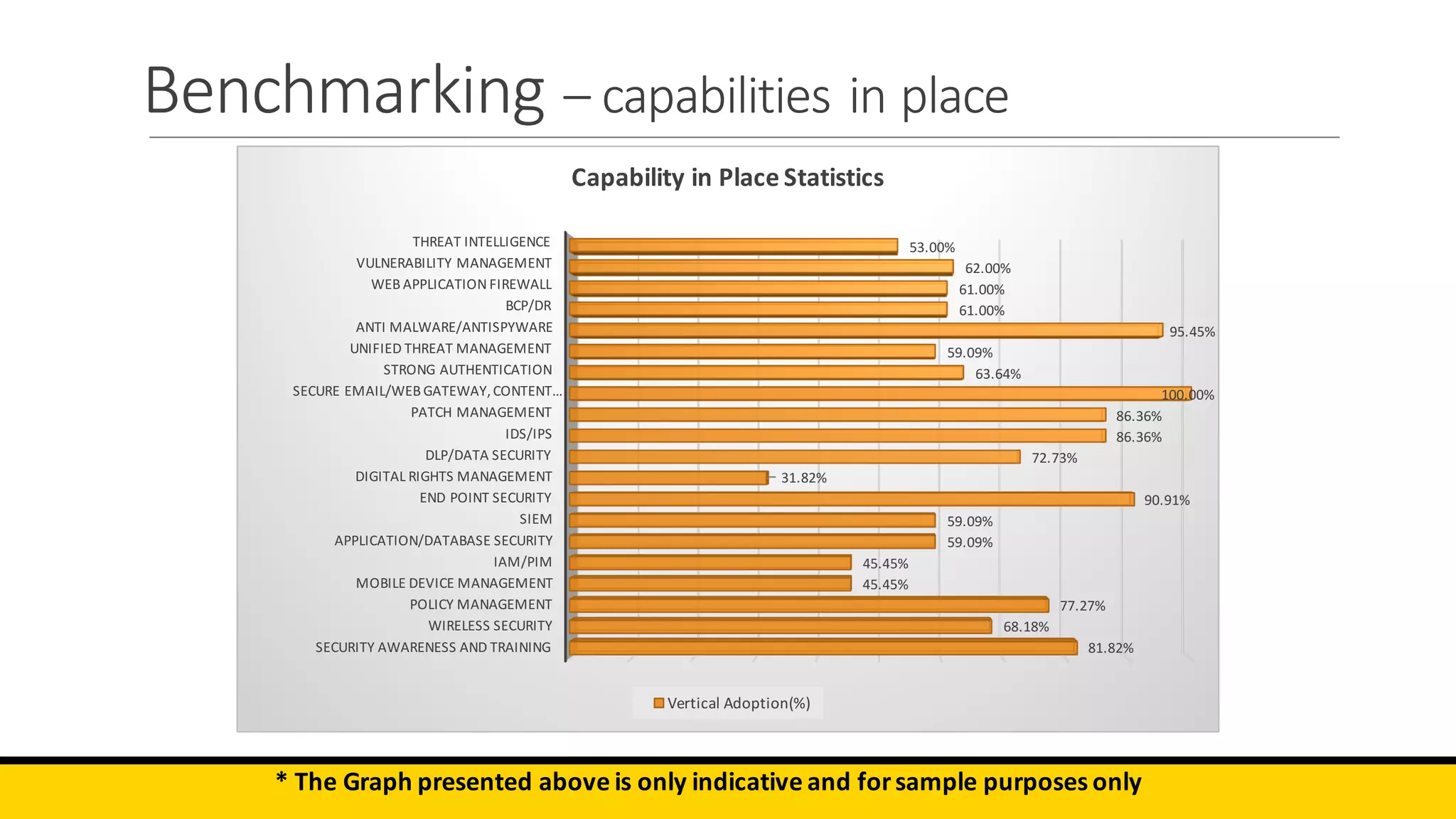 Security Maturity Models. | PDF