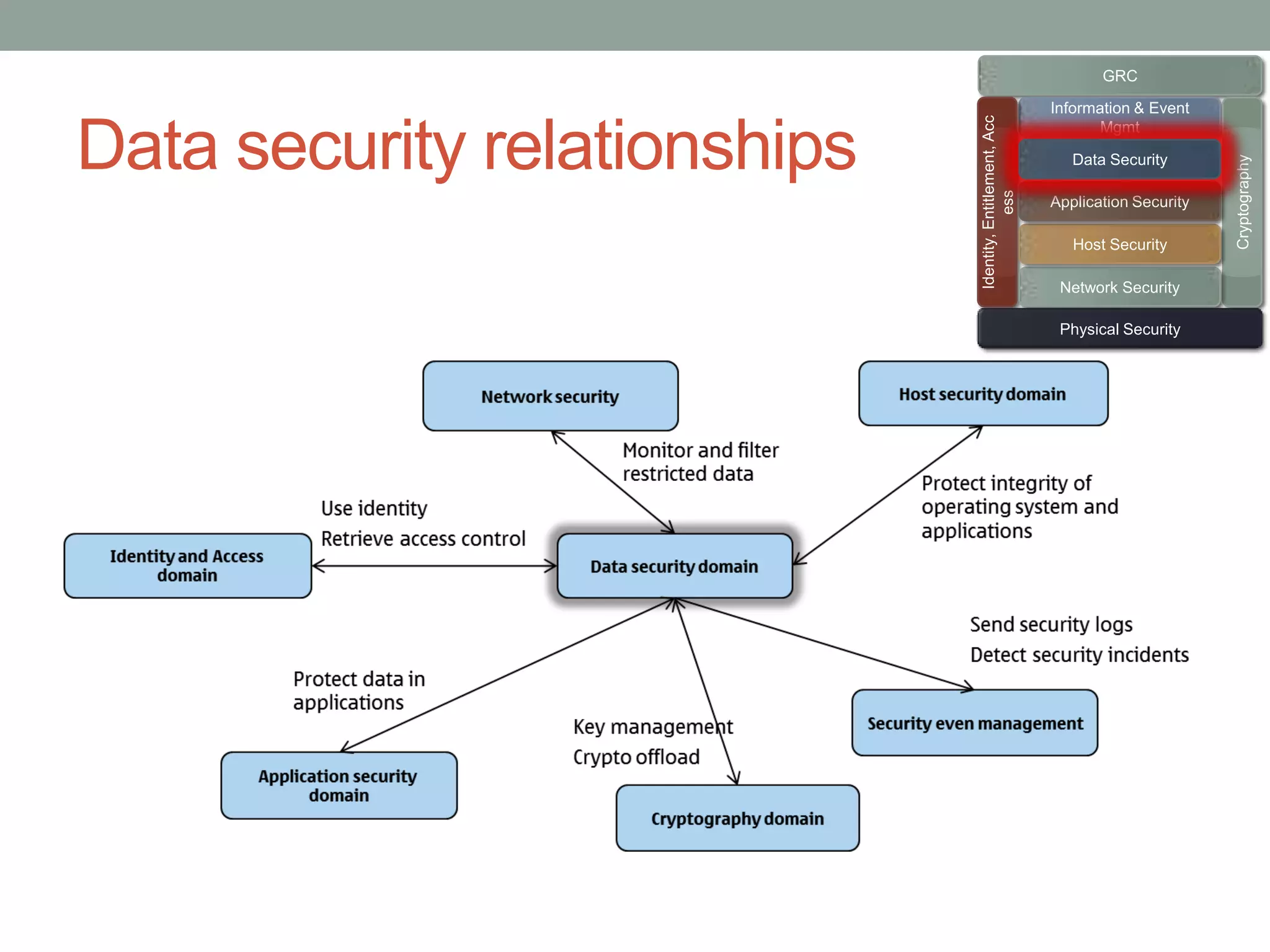 Security models for security architecture | PPTX