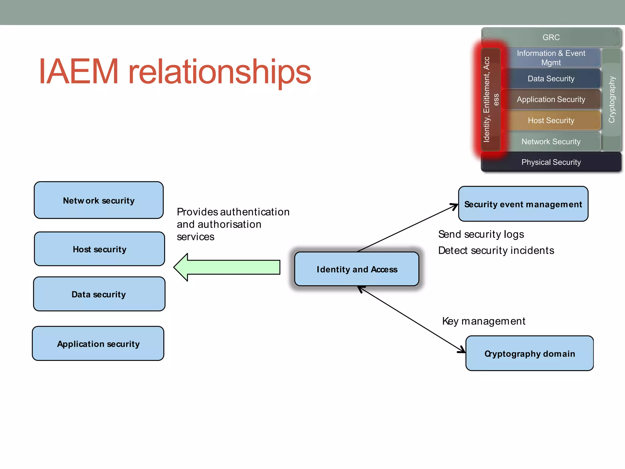 Security models for security architecture | PPTX