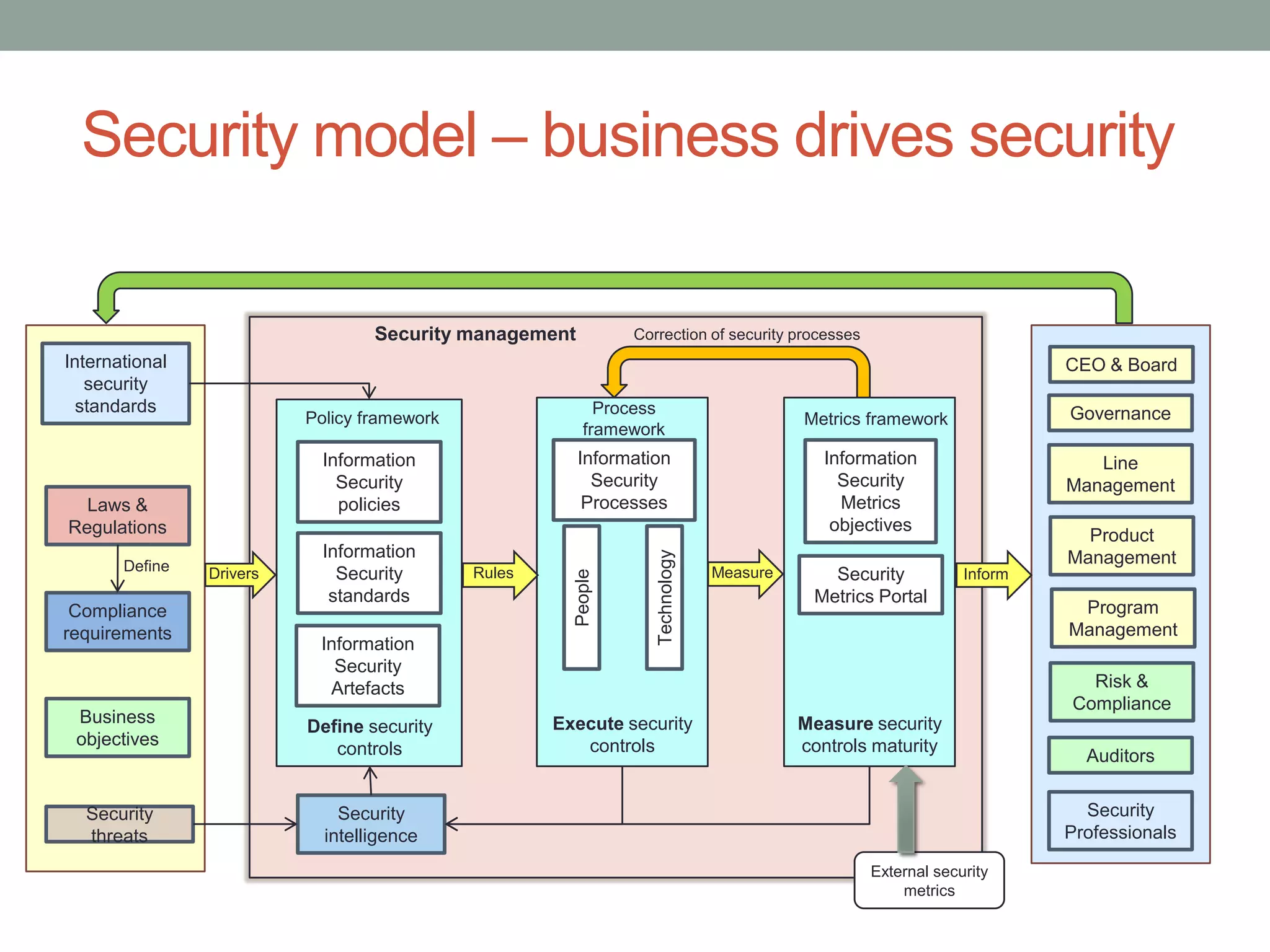 Security models for security architecture | PPTX