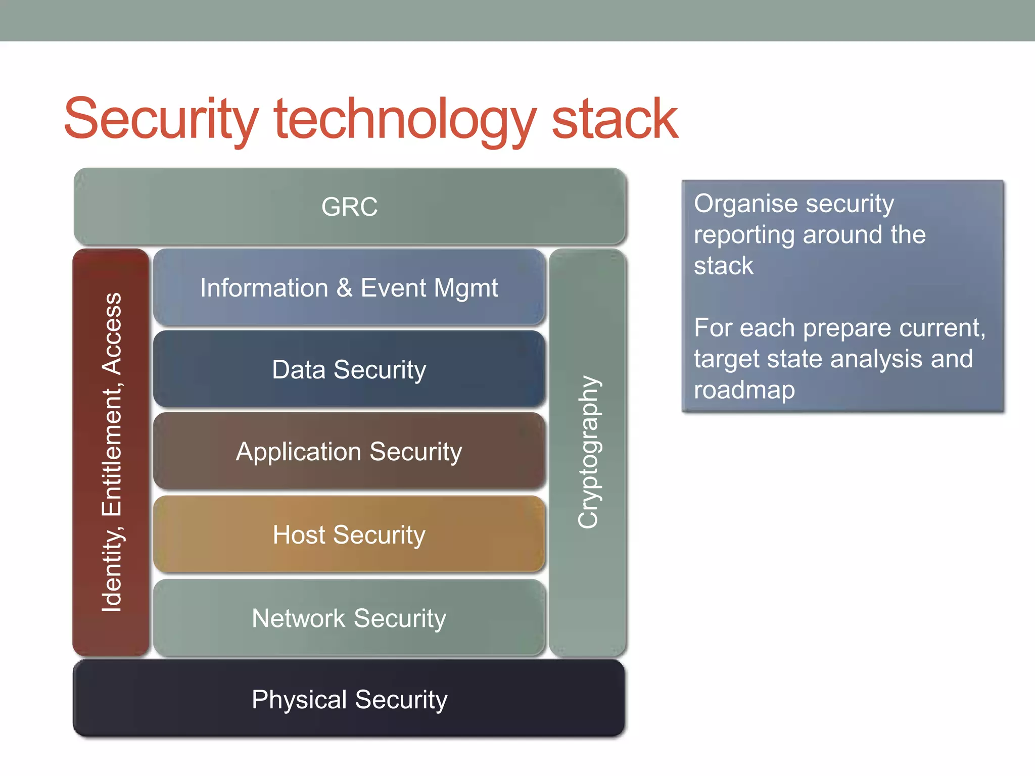 Security models for security architecture | PPTX